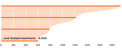 TriNetX | Our real-world data by therapeutic area and world region